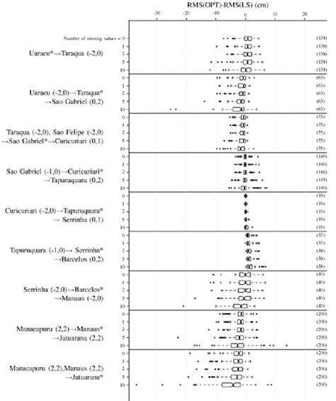 Boxplots Of The Rms Error Differences Between Opt And Ls Estimation