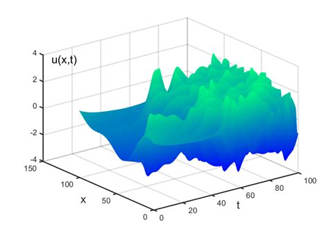 Numerical Solution For Kuramoto Sivashinsky Equation 55 Download Scientific Diagram
