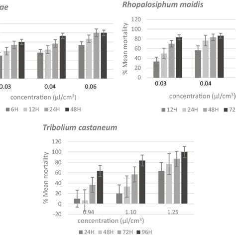 Mortality Rate Of A Fabae R Maidis And T Castaneum Exposed To