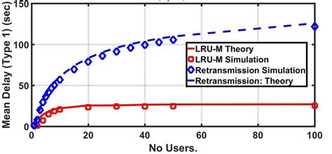 Validity Of Theory For Mean Delay For The The Multicast Queue With Download Scientific Diagram