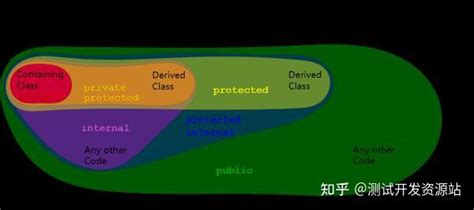 Java基础四种访问权限修饰符详解 知乎