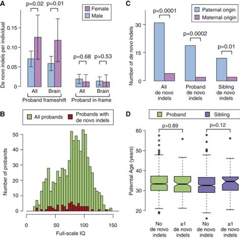 Sex Difference Parent Of Origin And Parental Age Download Scientific Diagram