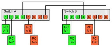 Vlan Basics Thomas Krenn Wiki En