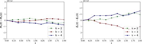 Figure 1 From High Order Mass And Energy Conserving Sav Gauss Collocation Finite Element