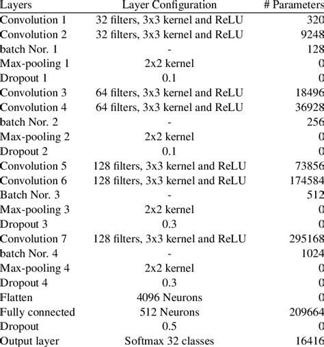 Parameters Of The Arsl Cnn Architecture Download Scientific Diagram