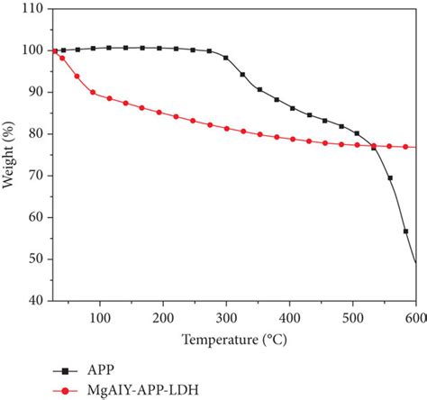 A Tga And B Dtg Curves Of App And Mgaly App Ldhs C Tga And D