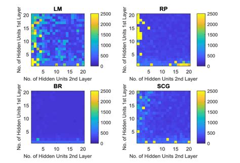 figure a 6 image plots for mse vs number of hidden neurons for
