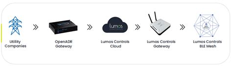 lumos controls demand response using openadr