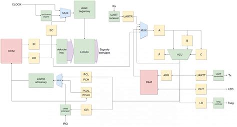 Project A Czyli Kolejny Procesor W Fpga Projekty Diy W Budowie Worklogi Forbot