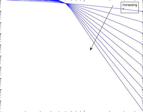 Family of k m curves log log plot T 5 ν 1 10 Download Scientific Diagram