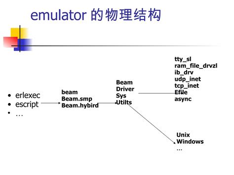 Erlang Emulator Implementation Ppt Programming Languages Computing