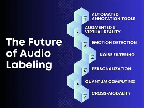 Top 5 Facts That Unveiling Future Trends In Audio Annotation
