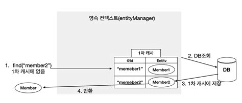 Jpa 영속성 컨텍스트persistence Context Jaehyuns Dev Story