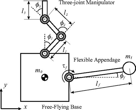 Figure 3 From Vibration Suppression Control Of A Space Robot With Flexible Appendage Based On