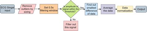 flowchart of sliding window filtering download scientific diagram