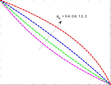 Temperature Profiles For Different Values Of Temperature Parameter W θ
