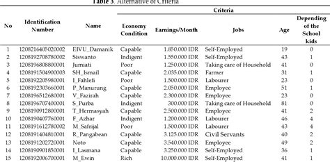 Table 2 From Decision Support System For Selecting Social Assistance Recipients Using The