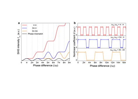 Angular Phase Manipulation For Widely Tunable Eurekalert