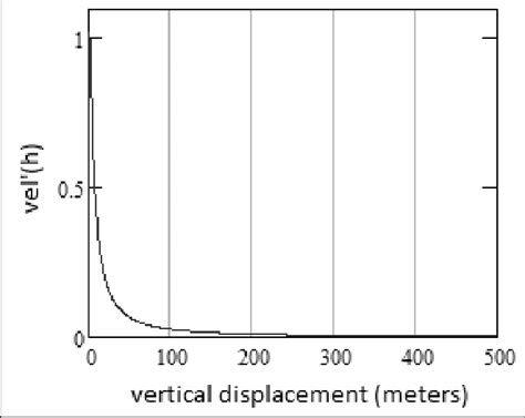 Derivate Of The Velocity Function On Vertical Displacement Parameter Download Scientific Diagram