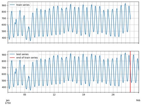 Extended Forecasting Tutorial Gluonts Documentation