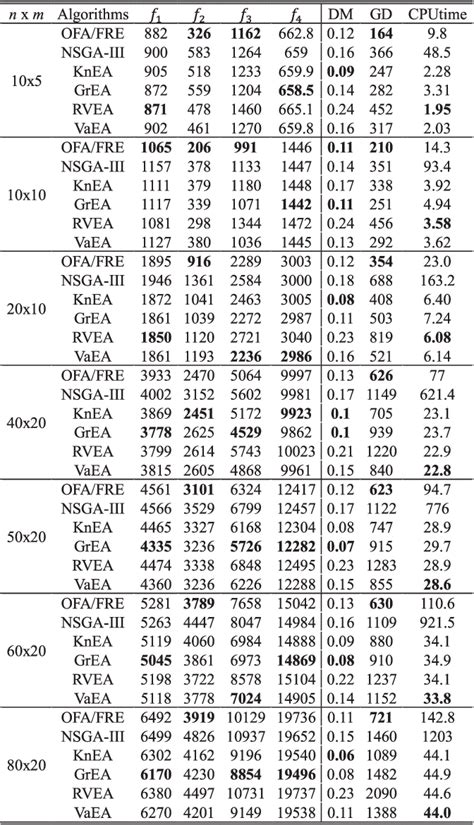 Table Ii From Optimal Foraging Algorithm That Incorporates Fuzzy