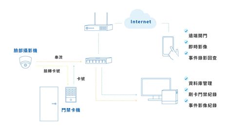 全國保全科技｜人臉辨識系統