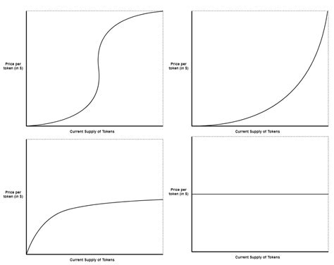 An Introduction To Bonding Curves Shapes And Use Cases By Veronica Coutts Linum Labs Blog
