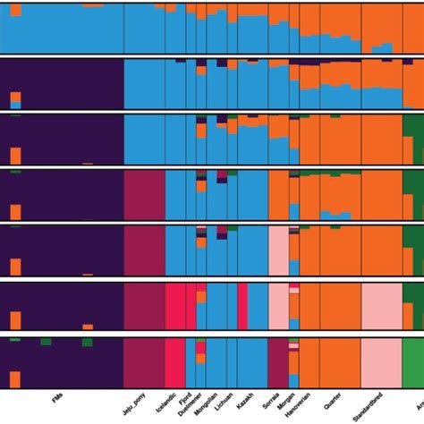 Bayesian Clustering Output For 5 K Values From K 2 To K 8 In 45