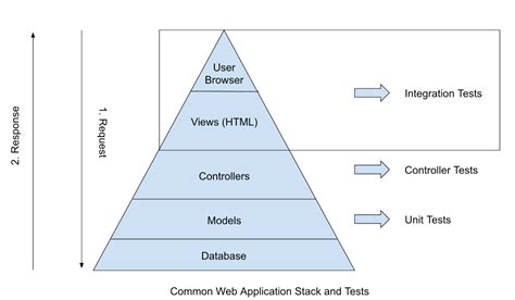 Testing Your App In The Browser With Capybara Rails Backend React