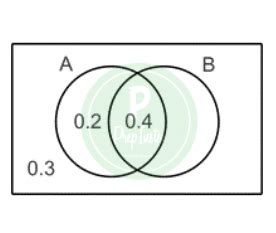 Tips And Tricks For Venn Diagrams PrepInsta