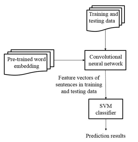 Cnn And Svm Joint Classifier Download Scientific Diagram