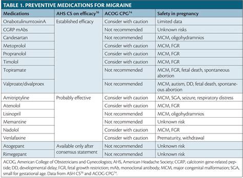 Management Of Headache In Pregnant Women