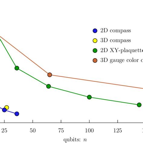 The Spectral Gap Of Four Different Gauge Code Hamiltonians Versus The
