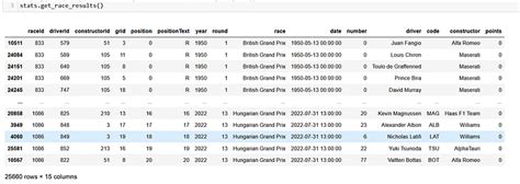 Getting Started With Ergast F1 Statistics And Python