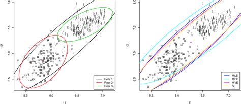 Figure 1 From A Weighted Likelihood Approach Based On Statistical Data Depths Semantic Scholar