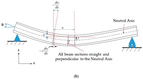 Materials Free Full Text Evaluation Of Laminated Composite Beam Theory Accuracy