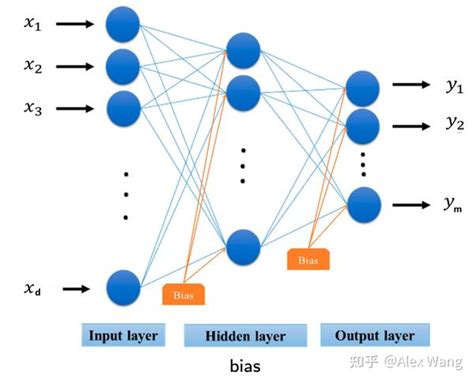 深度学习 2｜神经网络 multi layer perceptron 知乎