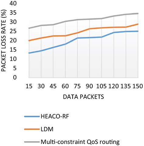 Graphical Representation Of Packet Loss Rate Download Scientific Diagram