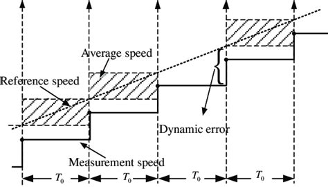 The Diagram Of Dynamic Measurement Error Download Scientific Diagram