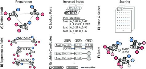 structural motif search workflow a fragmentation into residue pairs