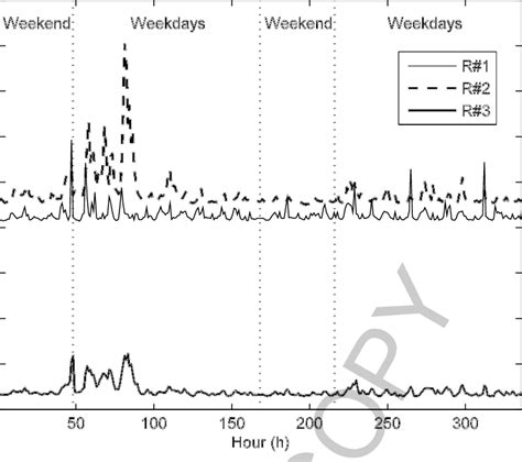 Service Sector Forecast Standard Deviation For The Three Regressors Download Scientific Diagram