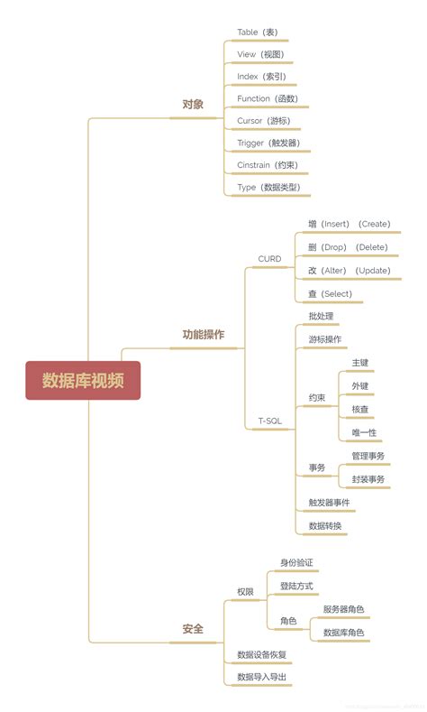 【数据库视频】总结 阿里云开发者社区
