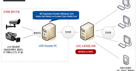동영상호스팅 이미지호스팅 이야기 라이브 스트리밍live Streaming 실시간 인터넷방송 플래시 Live 서비스는 스마일서브에서