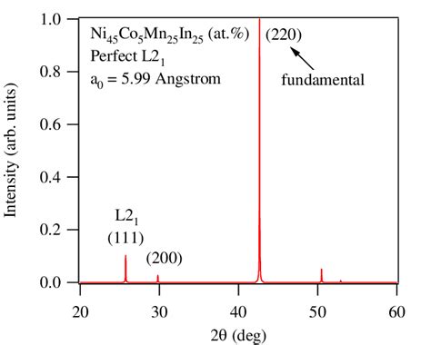 The Normalized Simulated X Ray Diffraction Peaks Of The Perfect L21 Download Scientific Diagram