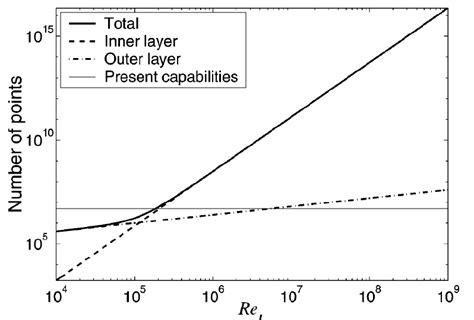 Number Of Grid Points Required To Resolve A Boundary Layer 90