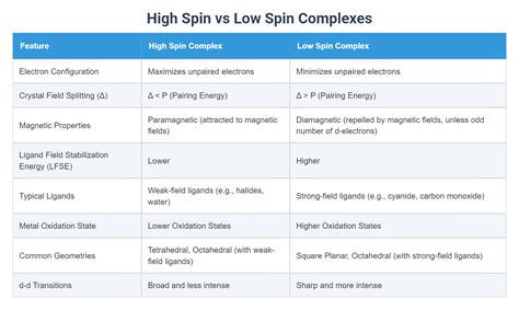 High Spin Vs Low Spin Complexes