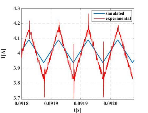 Simulated And Experimental Value Of The Current Through The Inductor