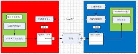 Android Framework：sensor框架framework层解读android Sensor Framework Csdn博客