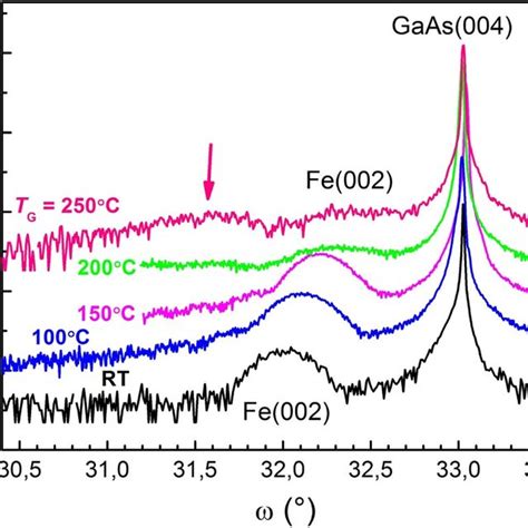 Xrd Spectra Intensity Versus Diffraction Angle ω Of ∼15 Nm Thick
