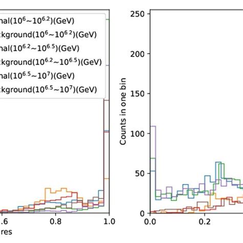 distribution of discriminant scores of dnn model output on task p and